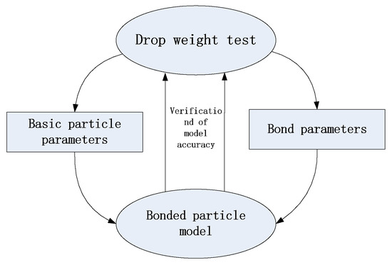Modeling Technology of Bonded Particle Model for Gold Ore and Its ...