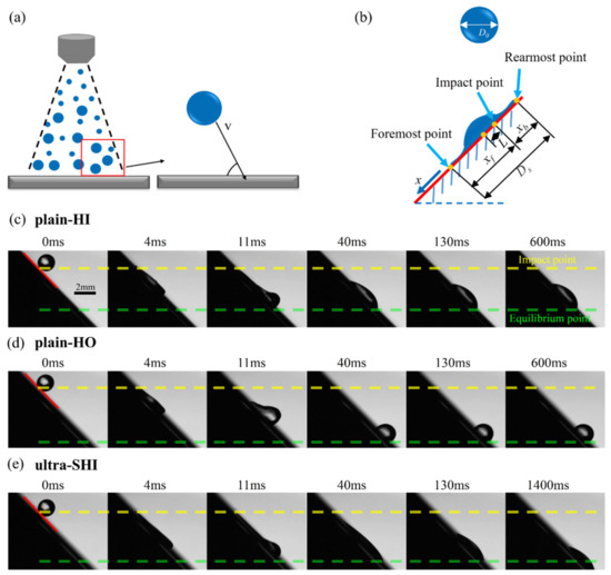 Droplet Spreading Characteristics on Ultra-Slippery Solid Hydrophilic Surfaces with Ultra-Low ...