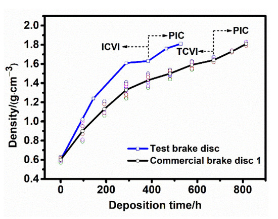 A High-Efficiency Technology for Manufacturing Aircraft Carbon Brake ...