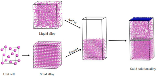 Coatings | Free Full-Text | Evolution of Microstructure and Mechanical ...