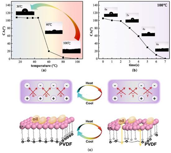 The Fabrication of Oleophobic Coating and Its Application in ...