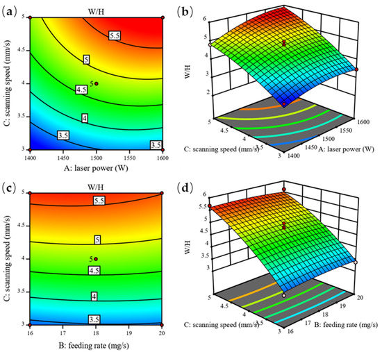 Coatings | Free Full-Text | Multi-Objective Optimization of Process Parameters of 45 Steel Laser ...