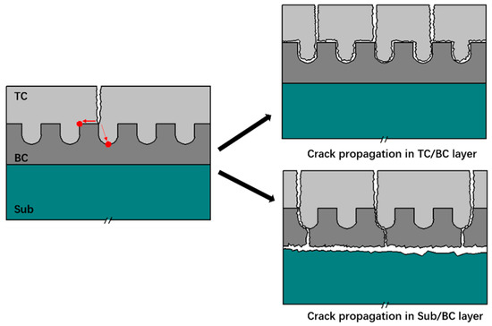 Design and Optimization of Interface Morphology of Thermal Barrier ...
