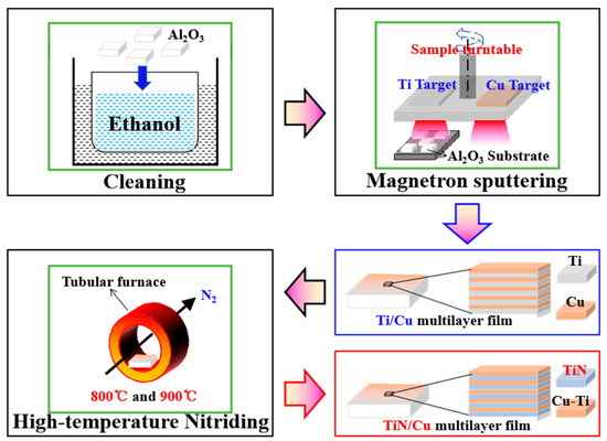 Improved the Wear Resistance of Ti/Cu Multilayer Film by Nitriding