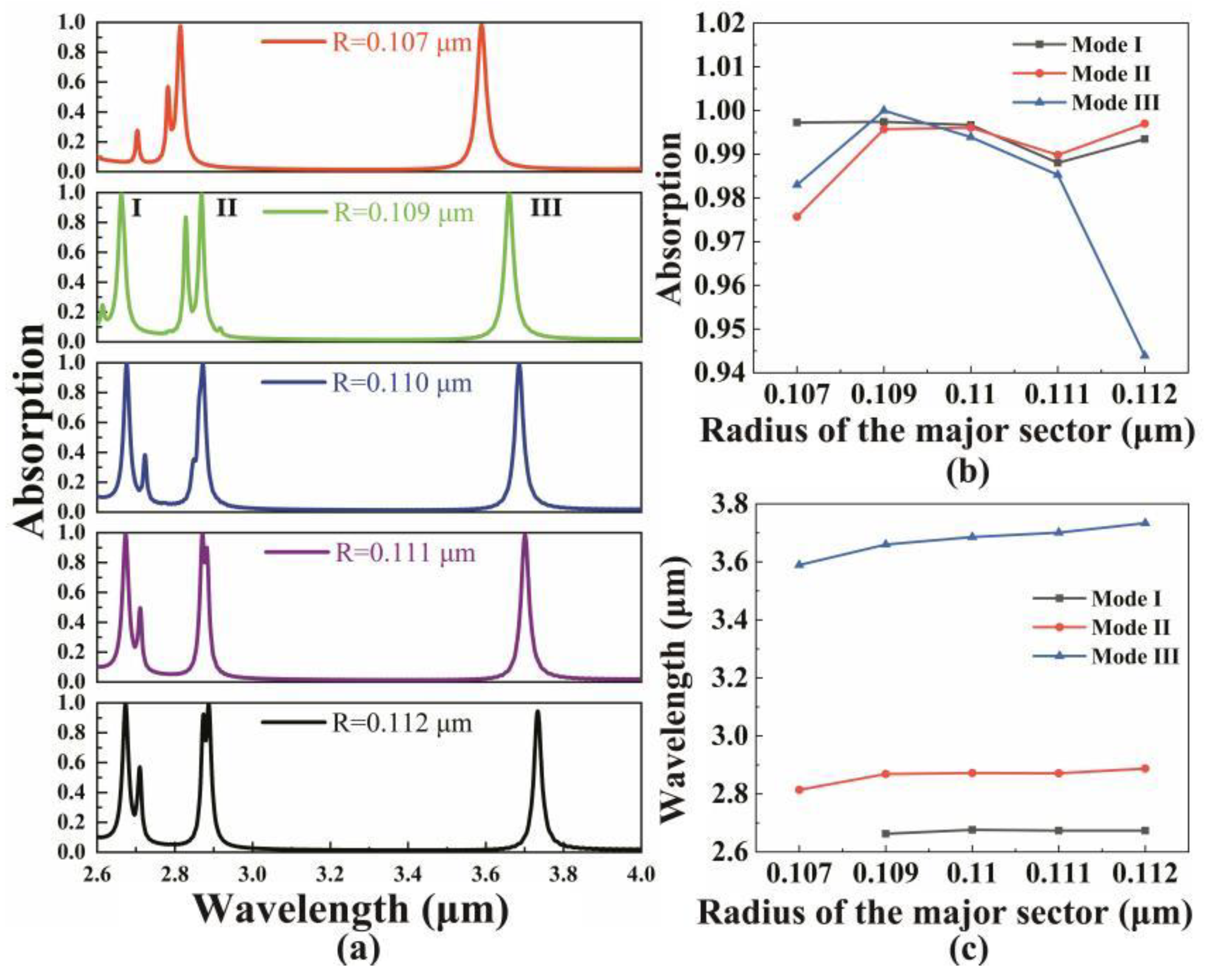 Perfect Absorption of Fan-Shaped Graphene Absorbers with Good ...