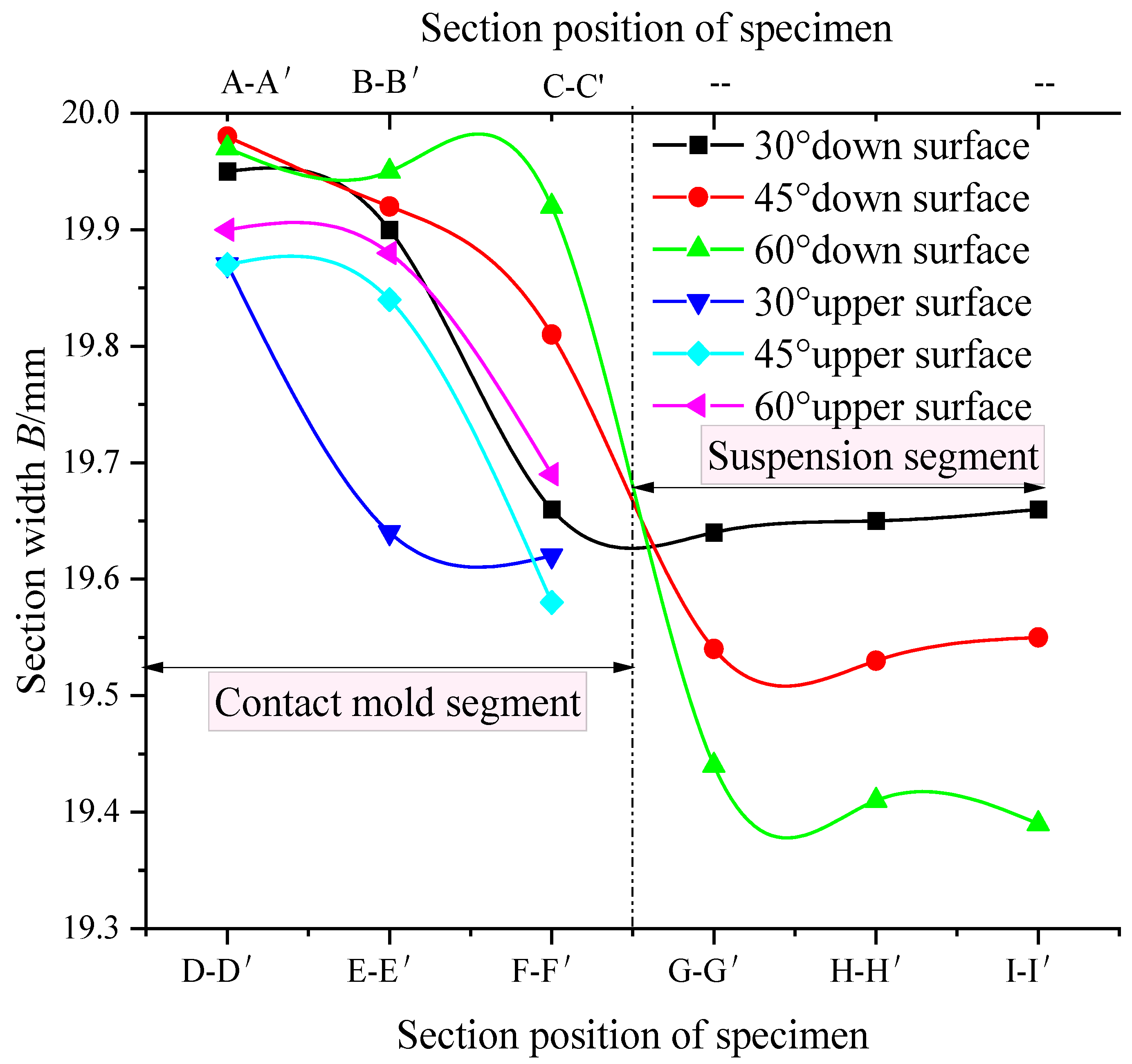 Influence of Contact Interface Friction on Plastic Deformation of ...