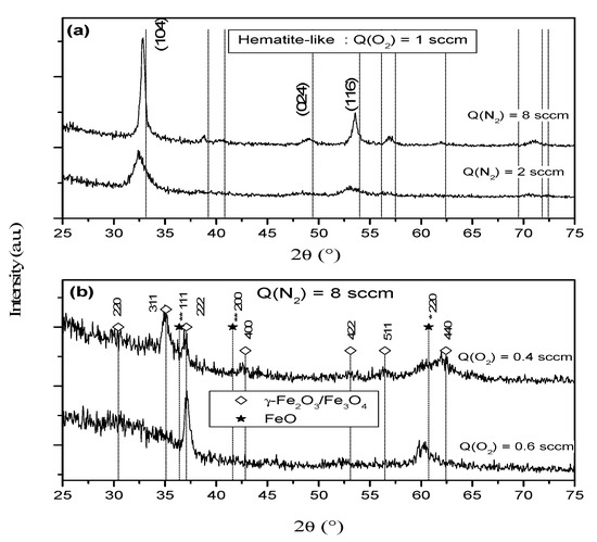 Influence of Oxygen Flow Rate on the Properties of FeOXNY Films ...