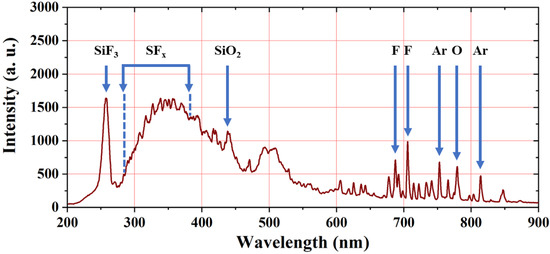 Spectroscopic Analysis of CF4/O2 Plasma Mixed with N2 for Si3N4 Dry Etching