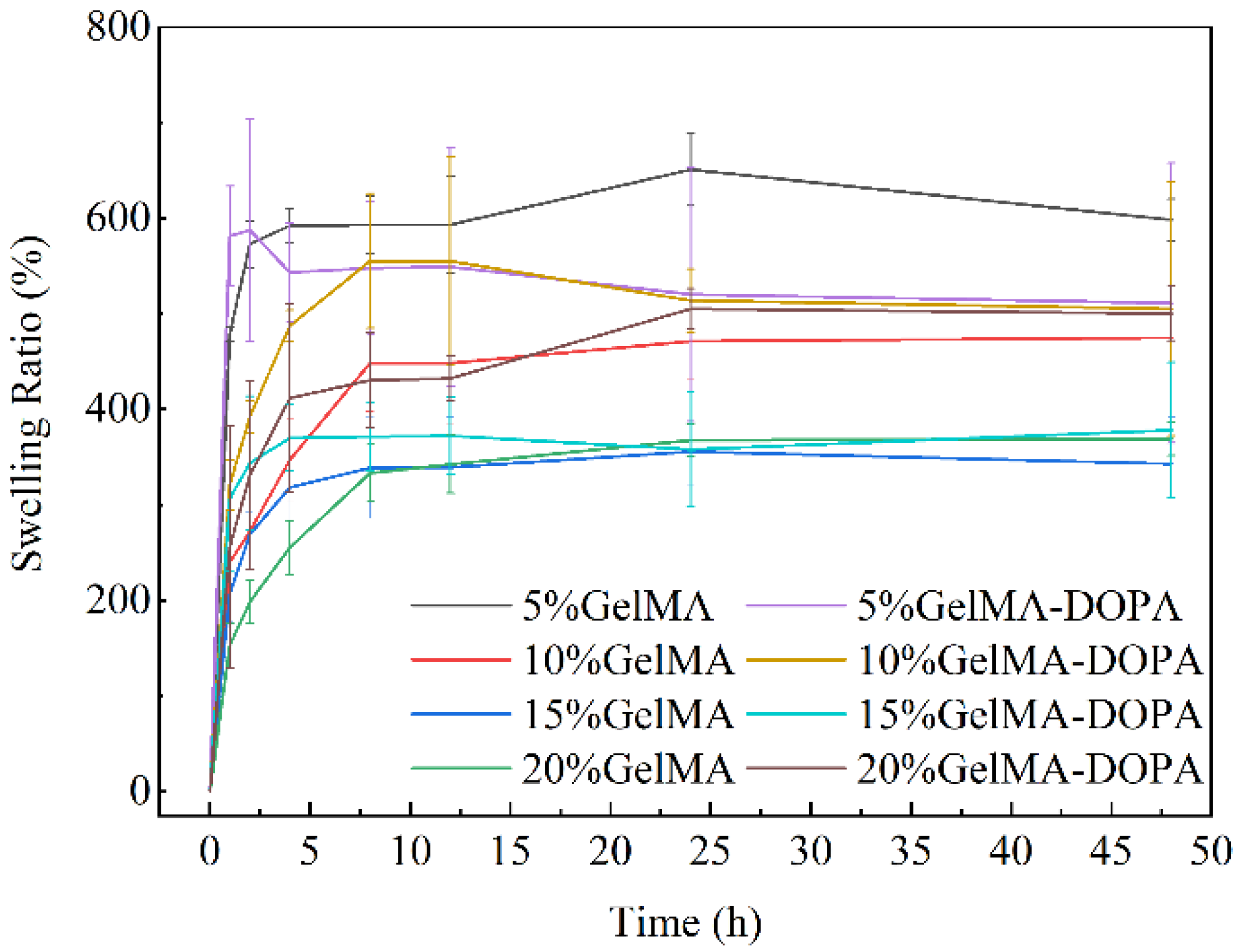Surface Modification of WE43 Magnesium Alloys with Dopamine Hydrochloride Modified GelMA Coatings