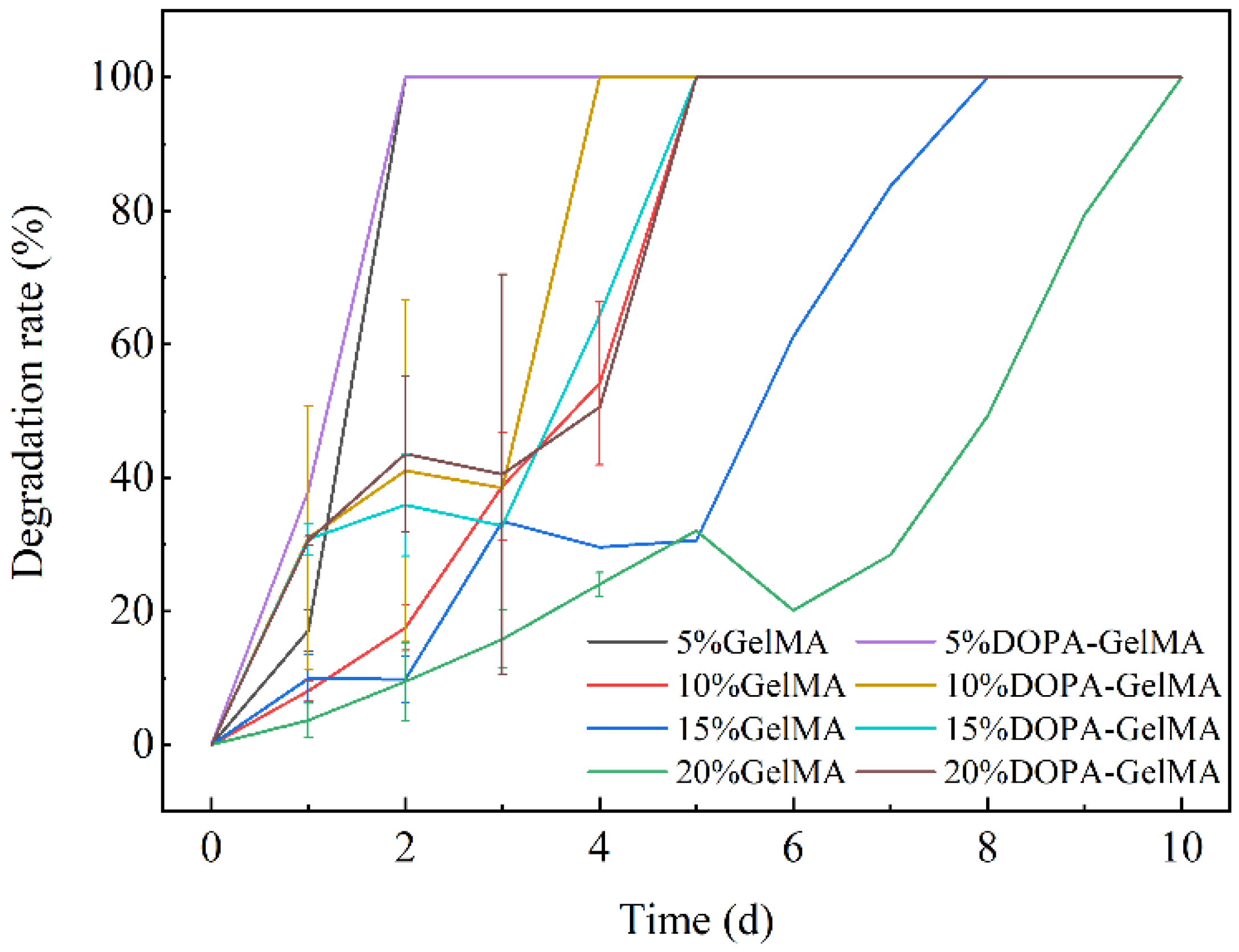 Surface Modification of WE43 Magnesium Alloys with Dopamine Hydrochloride Modified GelMA Coatings
