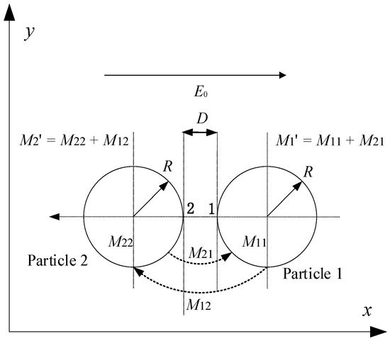 A Novel Mutual-Coupling Dipole Model Considering the Interactions ...