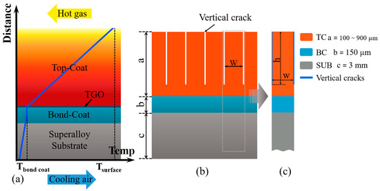 Sintering-Induced Failure Mechanism of Thermal Barrier Coatings and Sintering-Resistant Design