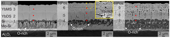 Reactive Sputtered Ytterbium Silicate Environmental Barrier Coatings ...
