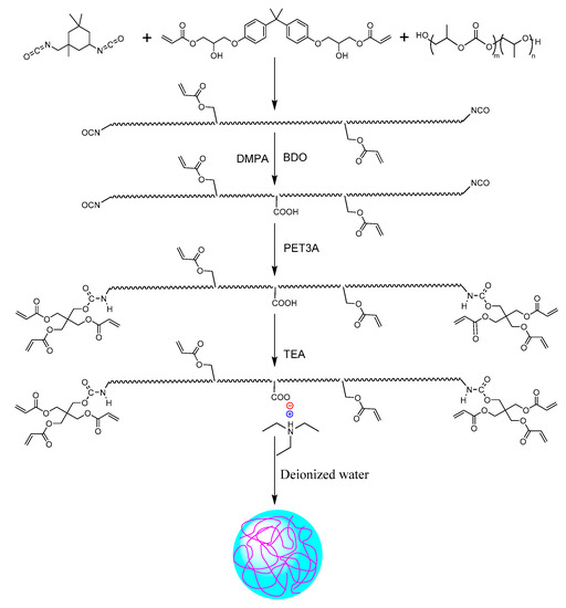 Preparation and Properties of Novel Modified Waterborne Polyurethane ...