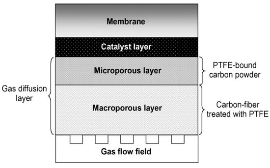 Review: Modeling and Simulation of Membrane Electrode Material ...