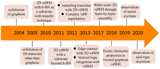 Recent Advances of Preparation and Application of Two-Dimension van der ...