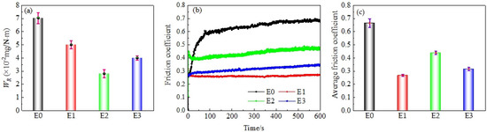 Characterization and Wear Behaviors of Electrodeposited Ni-MoS2/SiC ...