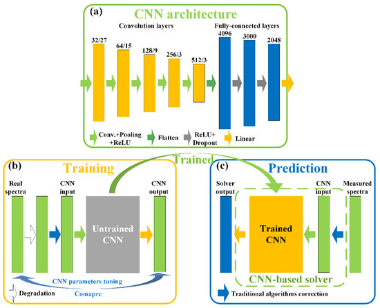 Deep Learning-Based Spectrum Reconstruction Method for Raman Spectroscopy