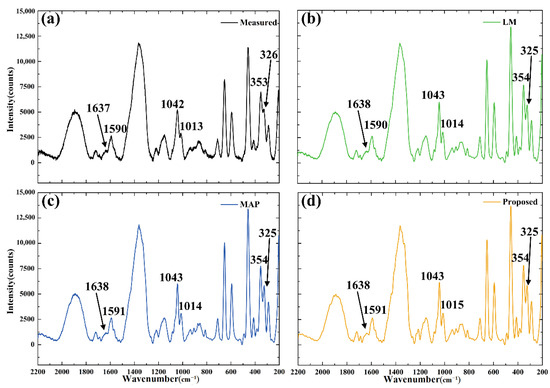 Deep Learning-Based Spectrum Reconstruction Method for Raman Spectroscopy