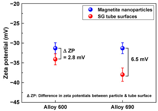 Magnetite Deposition Behavior on Alloy 600 and Alloy 690 Tubes in ...