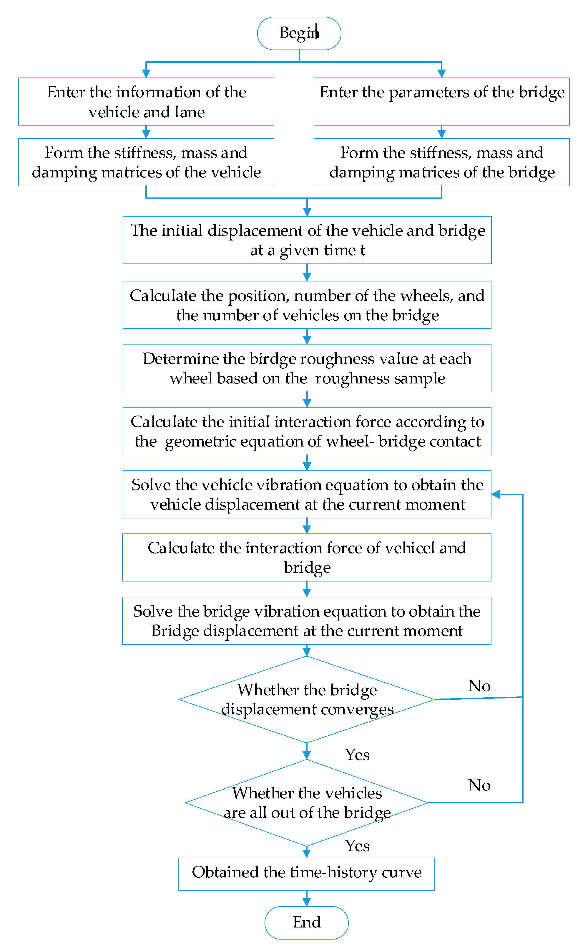 Assessing Dynamic Load Allowance of the Negative Bending Moment in Continuous Girder Bridges by ...