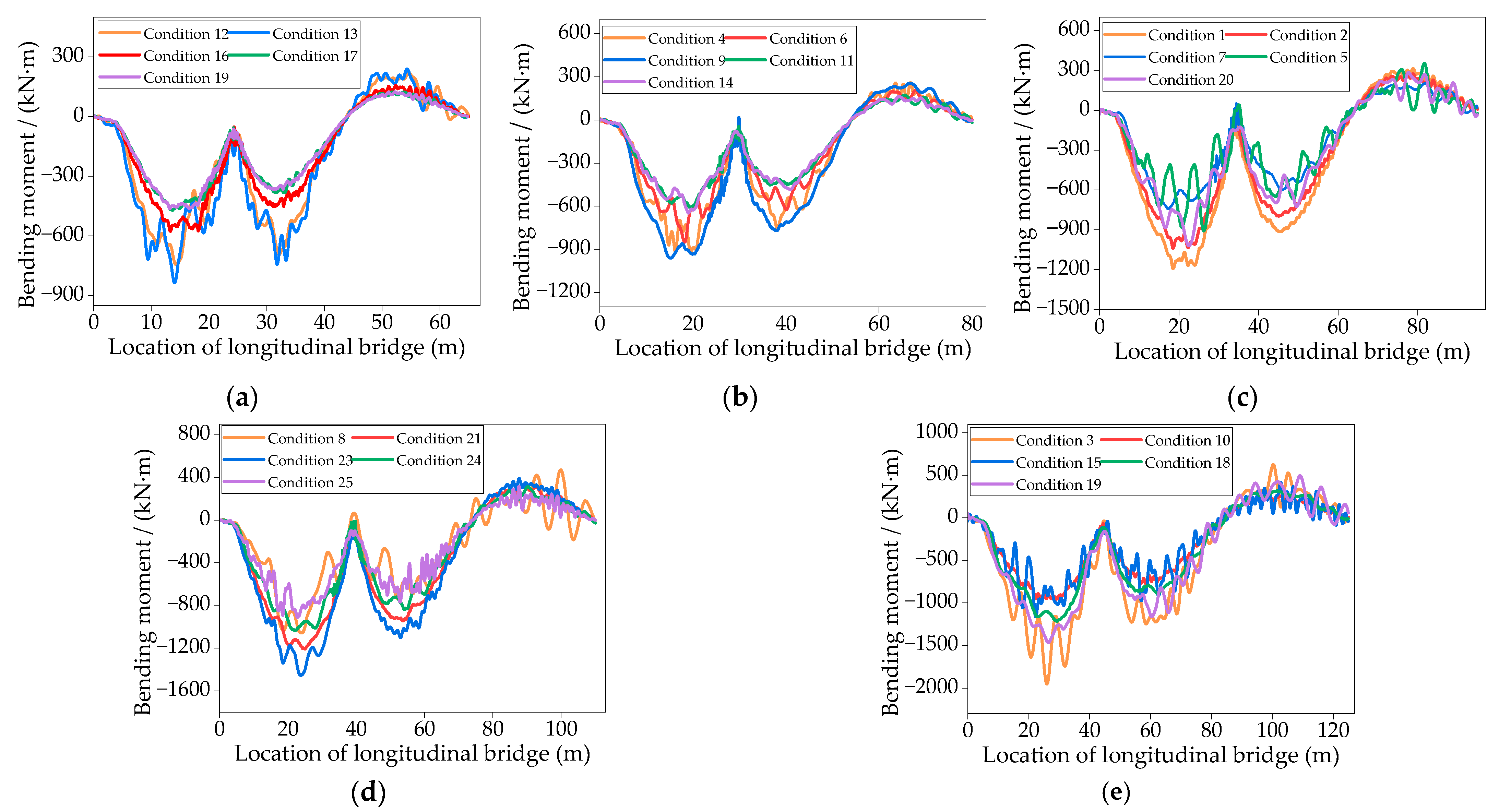 Assessing Dynamic Load Allowance of the Negative Bending Moment in Continuous Girder Bridges by ...