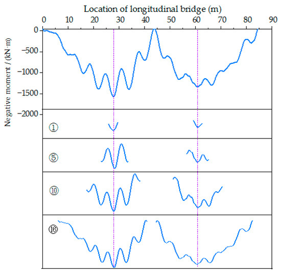 Assessing Dynamic Load Allowance of the Negative Bending Moment in Continuous Girder Bridges by ...