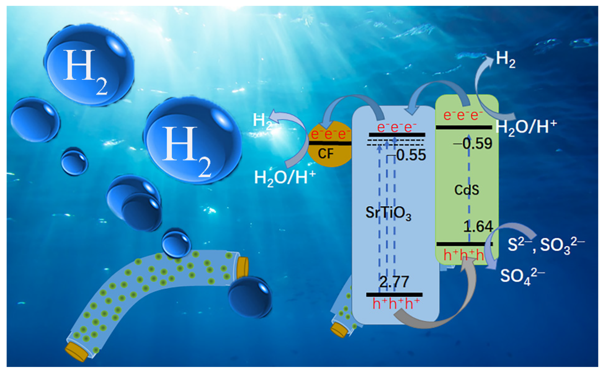 One-Dimensional CdS/SrTiO3/Carbon Fiber Core–Shell Photocatalysts for Enhanced Photocatalytic ...