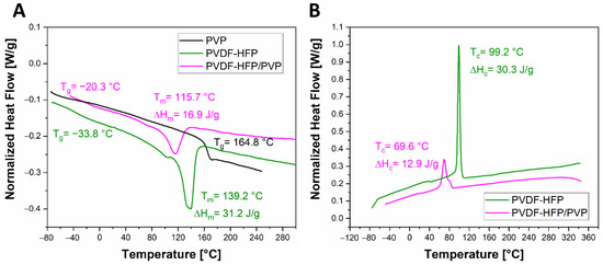 The Effect of PVP on Thermal, Mechanical, and Dielectric Properties in PVDF-HFP/PVP Thin Film
