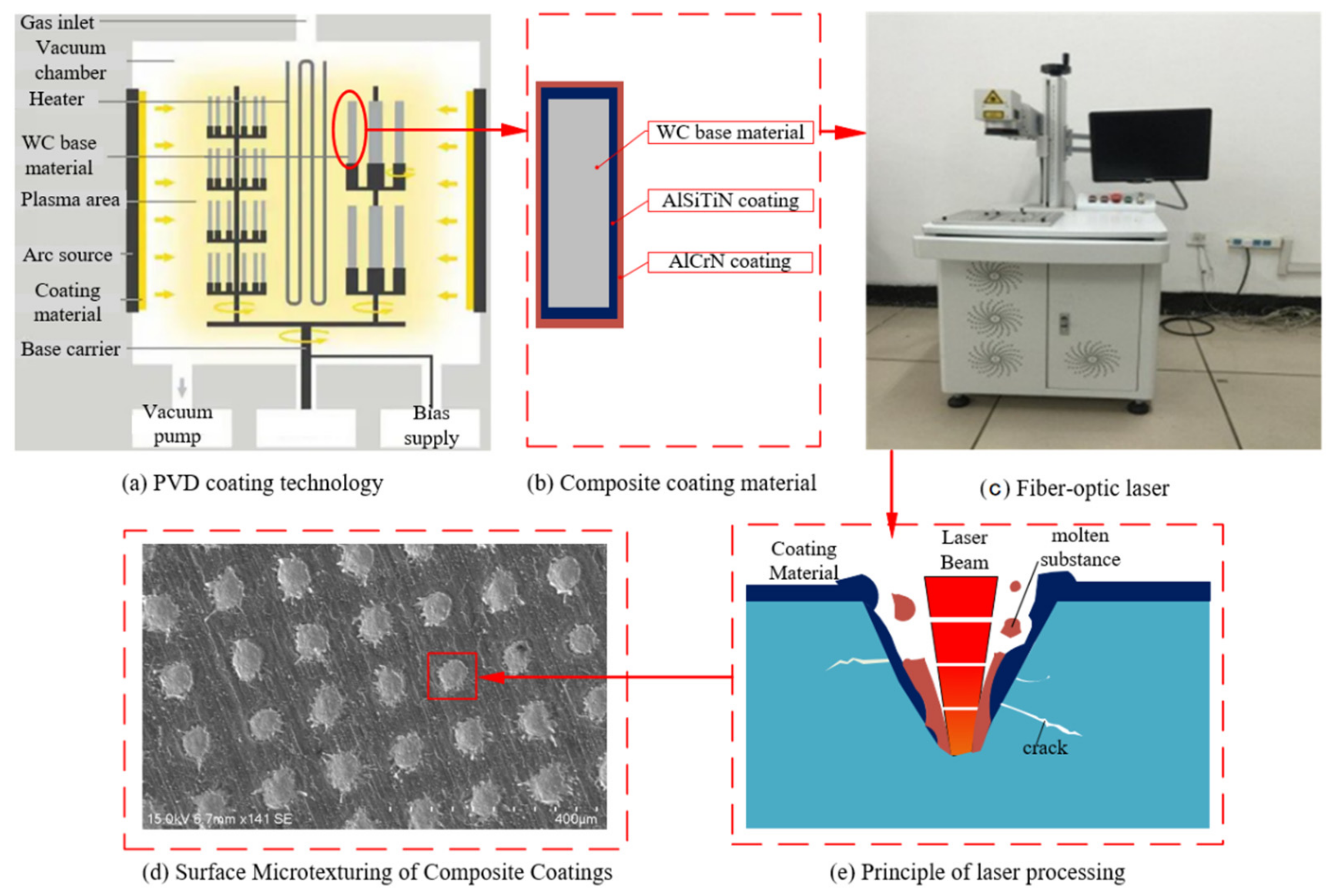 Effect of Micro-Textures on the Surface Interaction of WC+Co Alloy ...