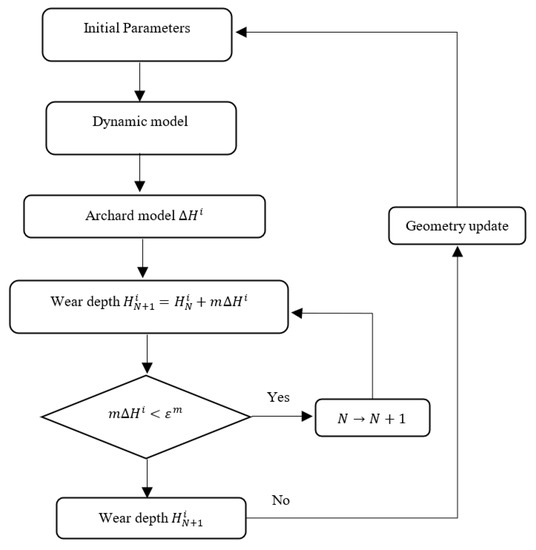 Coatings | Free Full-Text | A Dynamic Wear Prediction Model for ...