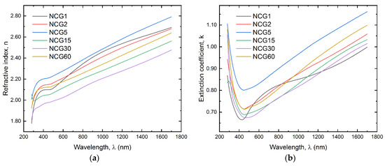 Evolution of Nanocrystalline Graphite’s Physical Properties during Film Formation