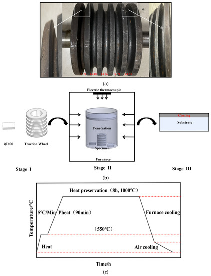 Increase in Wear Resistance of Traction Wheel via Chromizing: A Study ...