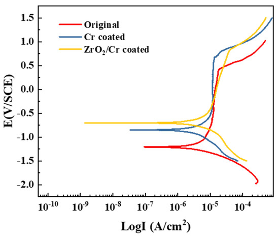Corrosion and Wear Properties of Cr Coating and ZrO2/Cr Bilayer Coating on Zr-4 Alloy