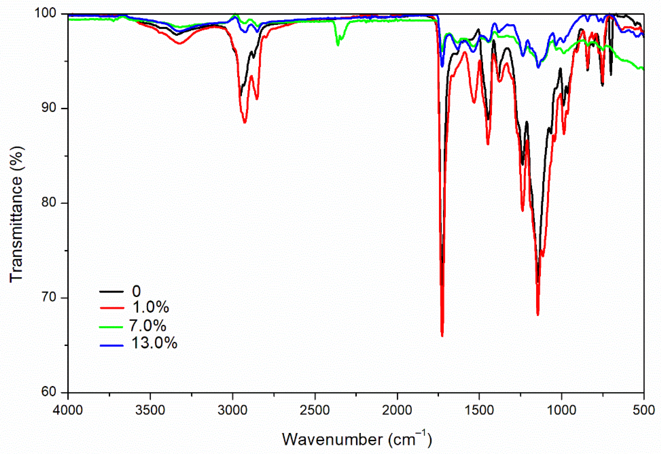 Effect of Urea–Formaldehyde Resin–Coated Colour–Change Powder ...
