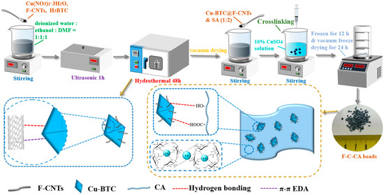 Coatings | Free Full-Text | Adsorption Capacity of Tetracycline in Solution by Cu-BTC@Carboxyl ...