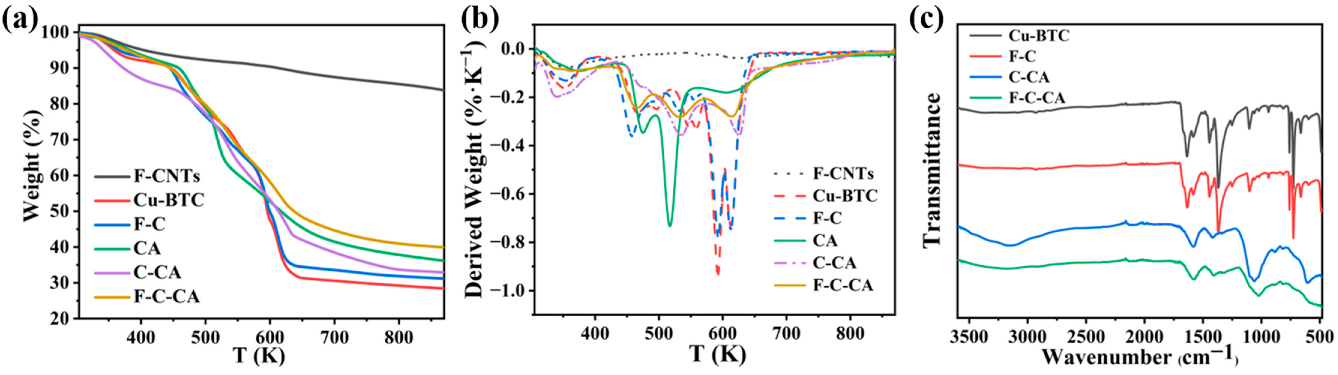 Coatings | Free Full-Text | Adsorption Capacity of Tetracycline in Solution by Cu-BTC@Carboxyl ...