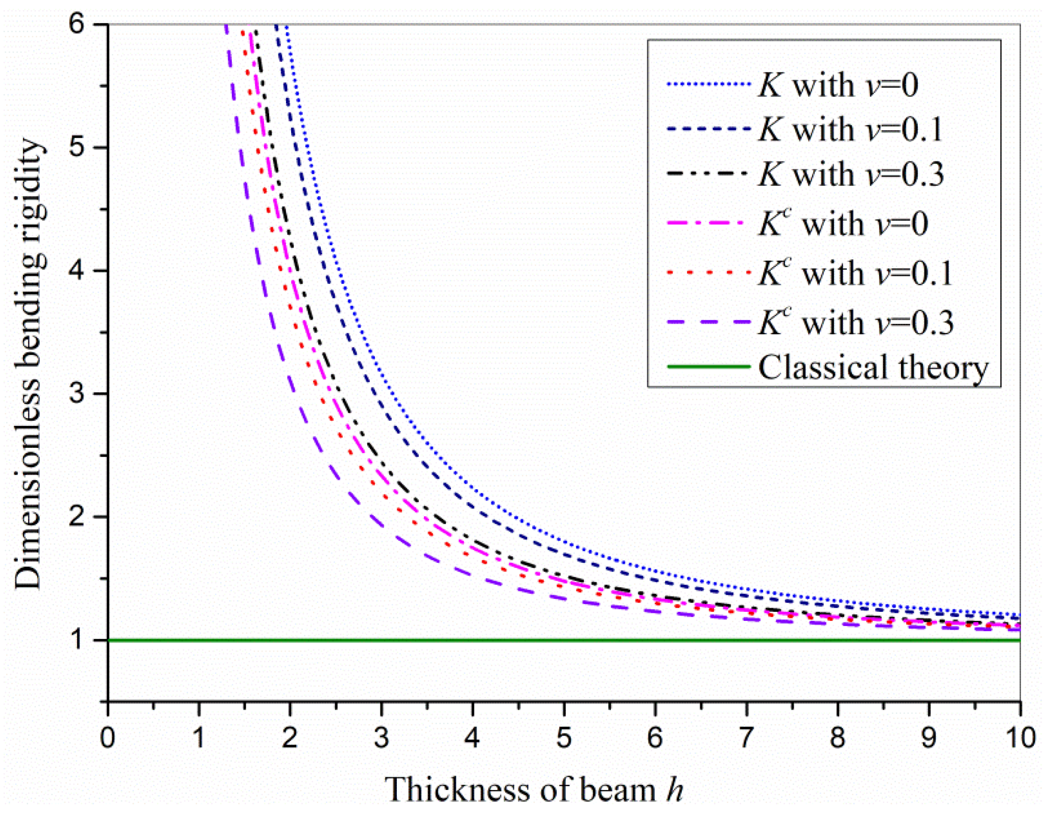 On Strain Gradient Theory and Its Application in Bending of Beam