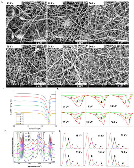 Coatings | Free Full-Text | High-Aligned PVDF Nanofibers with a High Electroactive Phase ...