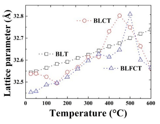 Ferroelectric B-Site Modified Bismuth Lanthanum Titanate Thin Films for ...