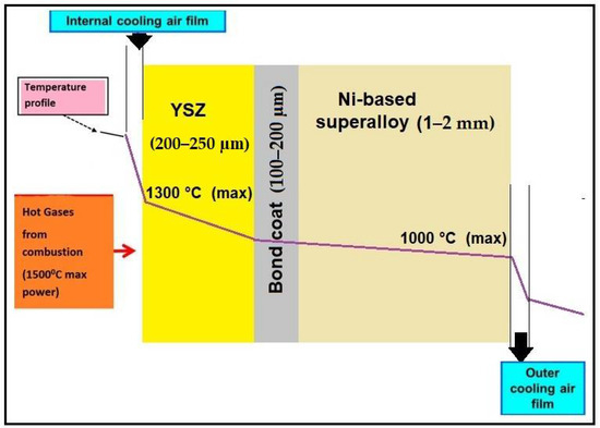 Processing and Advancements in the Development of Thermal Barrier ...