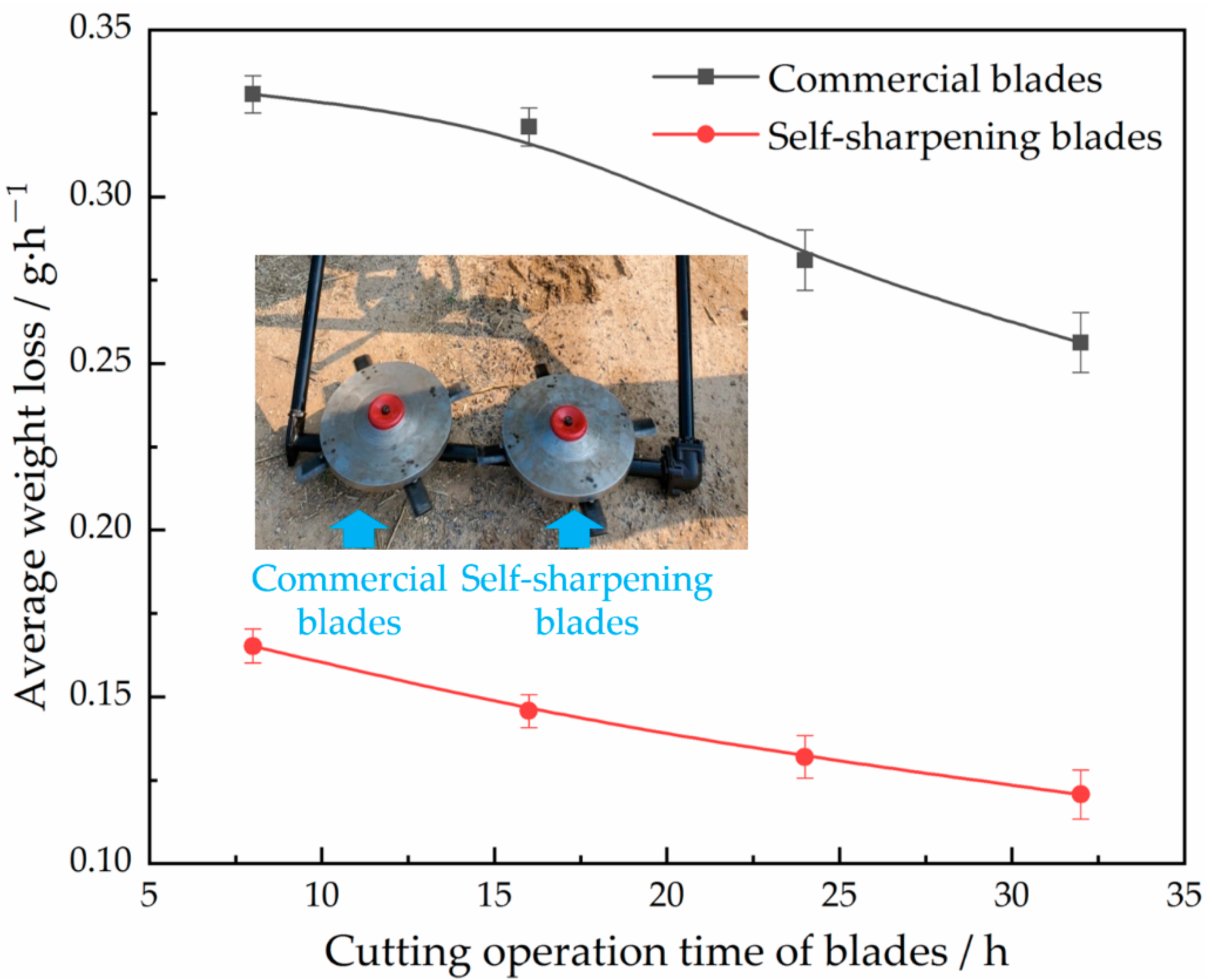 Study on Low-Damage Cutting of Alfalfa Stalks by Self-Sharpening Blades ...