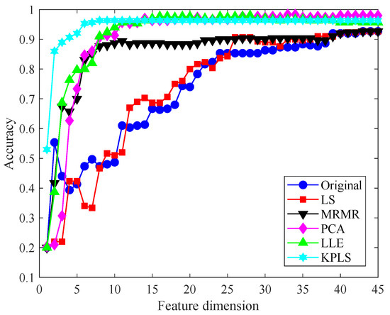 Fault Diagnosis of Check Valve Based on KPLS Optimal Feature Selection and Kernel Extreme ...