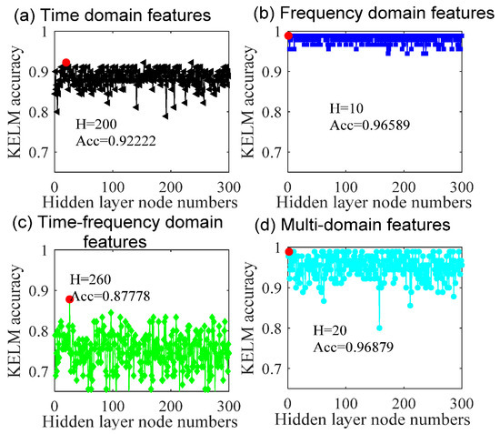 Fault Diagnosis of Check Valve Based on KPLS Optimal Feature Selection and Kernel Extreme ...