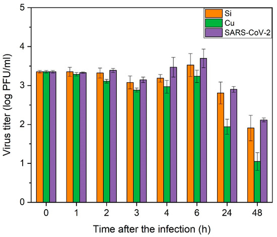 An Assessment of the Bactericidal and Virucidal Properties of ZrN-Cu ...