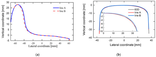 Study on the Evolution of Wheel Wear and Its Impact on Vehicle Dynamics ...