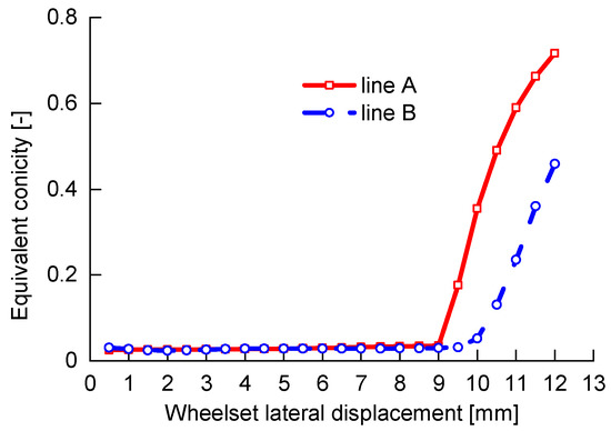 Study on the Evolution of Wheel Wear and Its Impact on Vehicle Dynamics ...