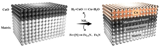In Situ Preparation of Nano-Cu/Microalloyed Gradient Coating with ...