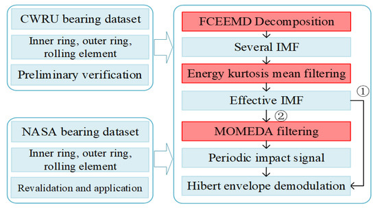 A FCEEMD Energy Kurtosis Mean Filtering-Based Fault Feature Extraction Method