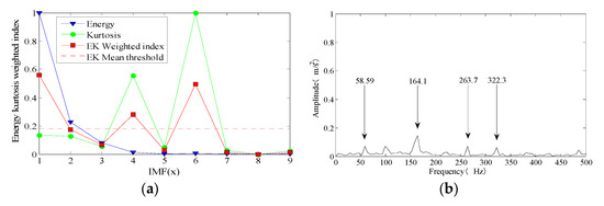 A FCEEMD Energy Kurtosis Mean Filtering-Based Fault Feature Extraction Method